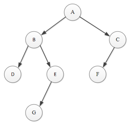 Workshop 5 - Binary Search Tree | CAB301 Resources